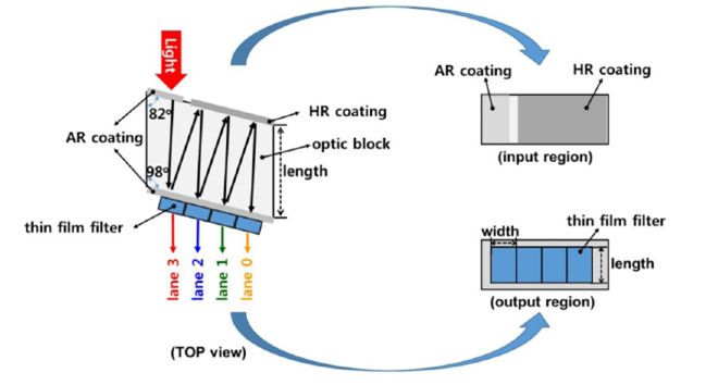 4 Channels Z-block-East Tender Optoelecctronics Corp.